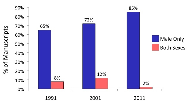 Eliminating Sex Bias In Biomedical And Clinical Research American